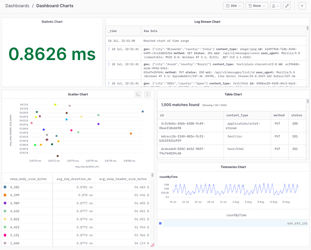 Introducing New Chart Types for Advanced Logging and Observability in Axiom