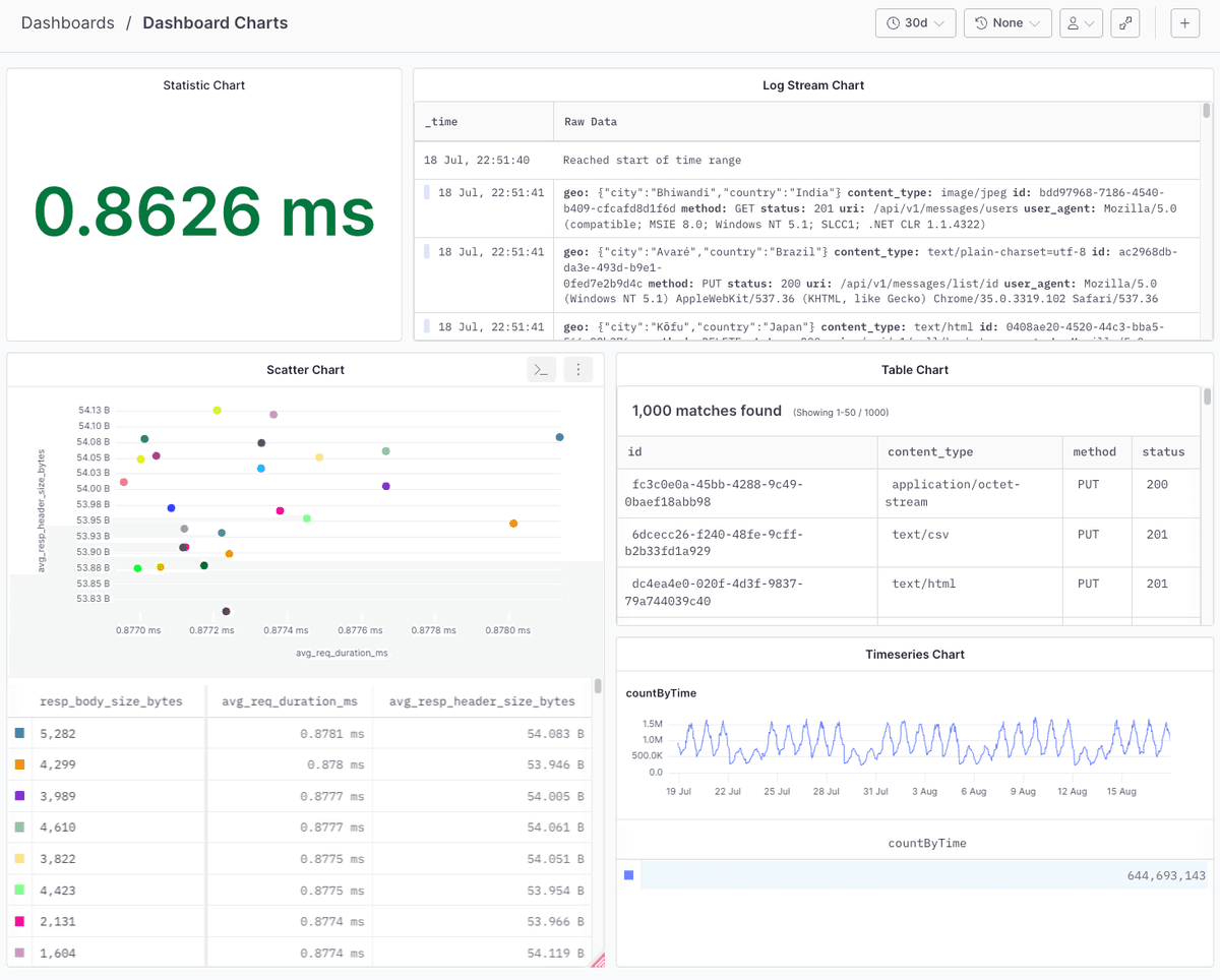 Introducing New Chart Types for Advanced Logging and Observability in Axiom