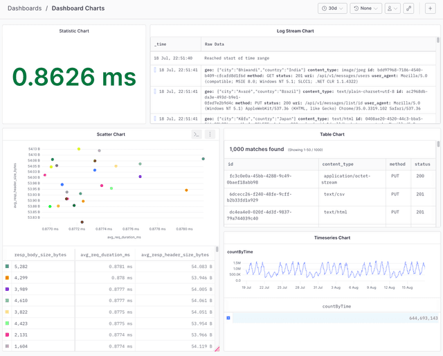Introducing New Chart Types for Advanced Logging and Observability in Axiom