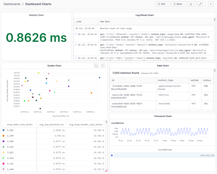 Introducing New Chart Types for Advanced Logging and Observability in Axiom