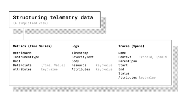 OTel semantic conventions deep dive
