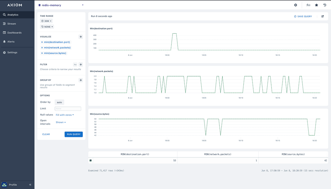 Use Axiom and Redis for better performance monitoring