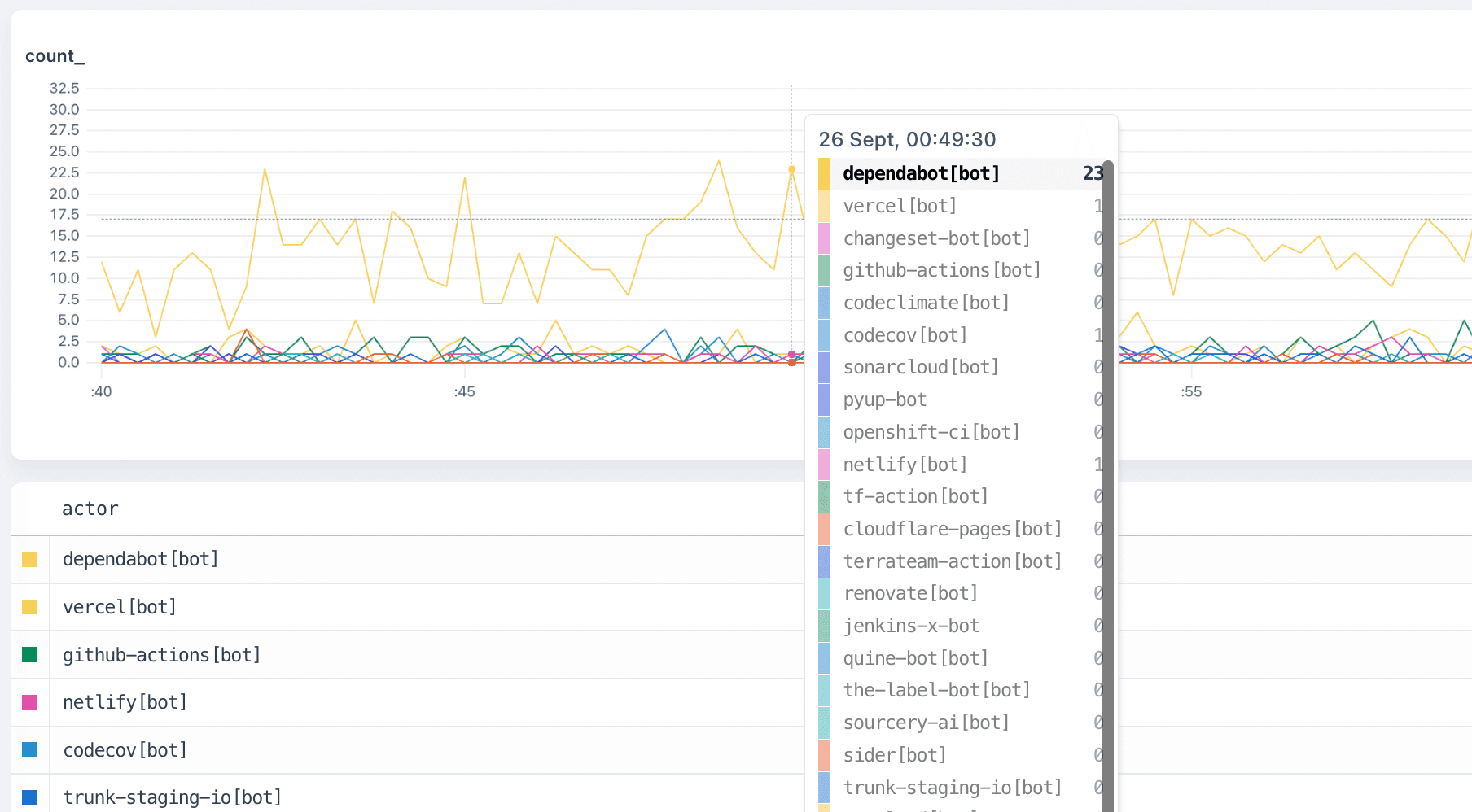 Monitoring using Axiom’s Data Explorer