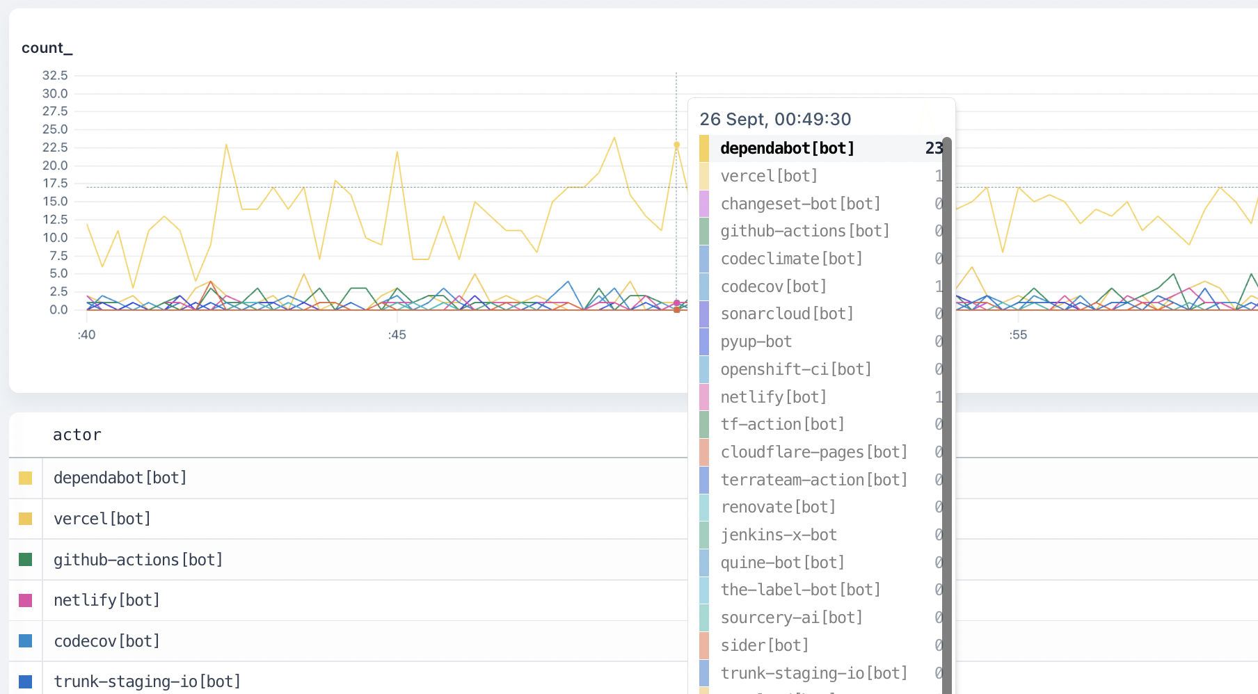 Monitoring using Axiom’s Data Explorer